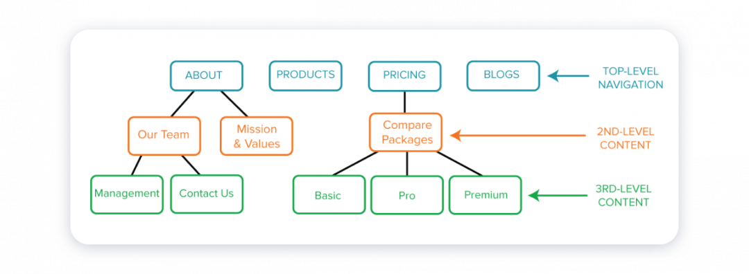 12 Best Practices for Website Navigation in 2024 | Weblium