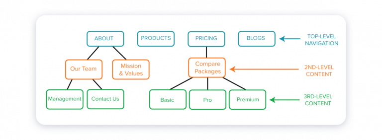 12 Best Practices for Website Navigation in 2024 | Weblium