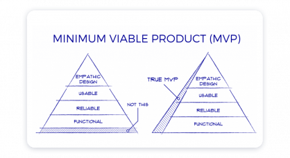 MVP (Minimum Valuable Product) & How to Evaluate Your Business Idea ...
