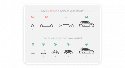 MVP (Minimum Valuable Product) & How to Evaluate Your Business Idea? - Weblium Blog