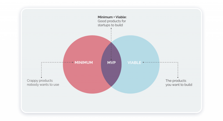 MVP (Minimum Valuable Product) & How to Evaluate Your Business Idea ...