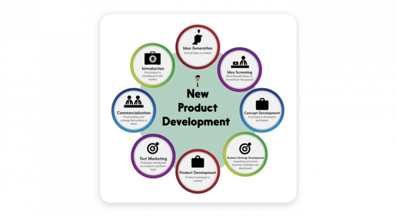 Product Development Strategy Examples And Key Stages