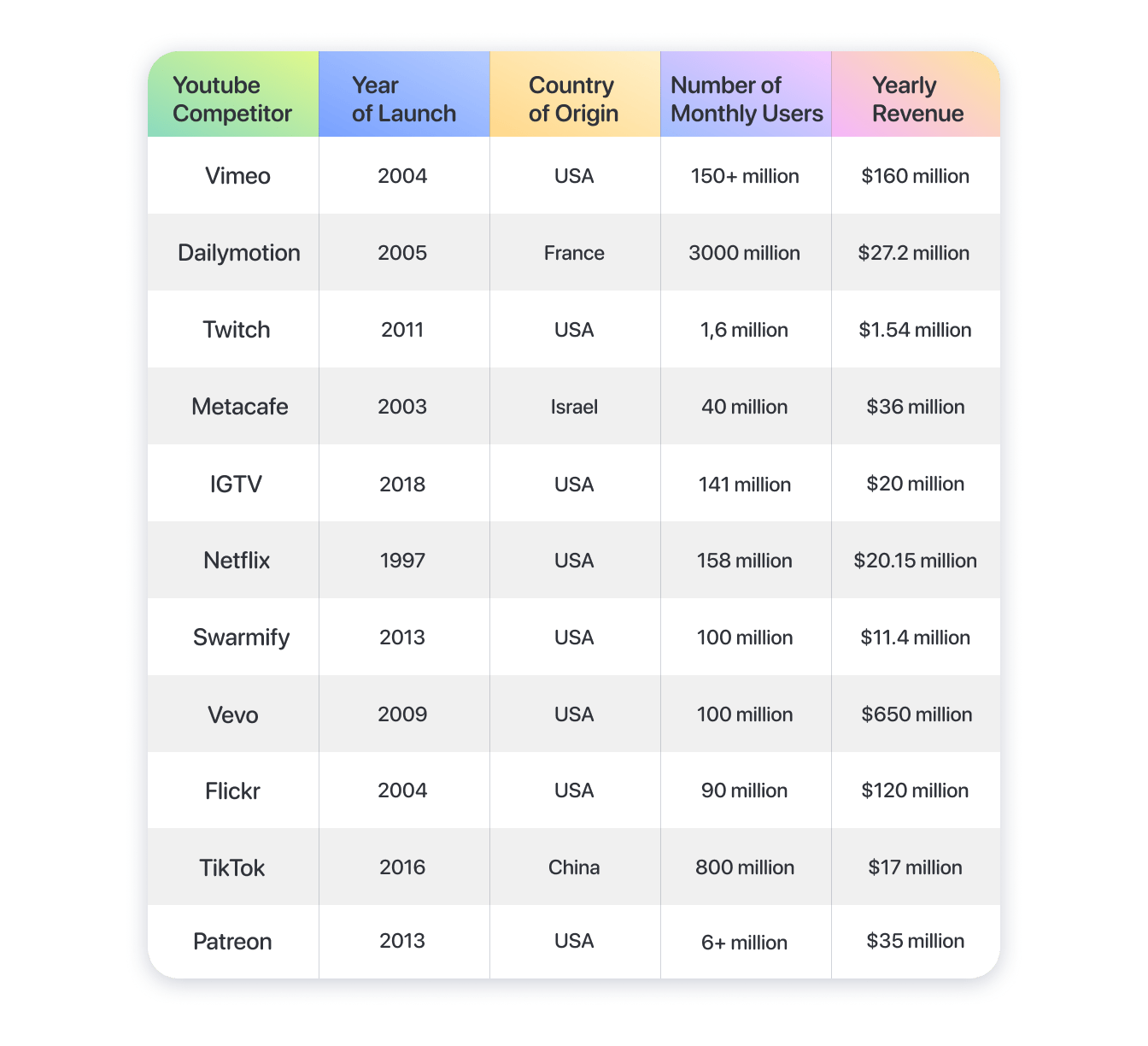 Top 12 YouTube Competitors & Alternatives | Weblium