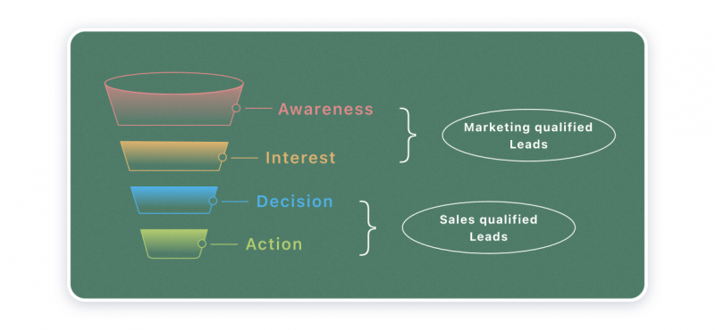 Local Lead Generation: The Complete Guide - Weblium Blog
