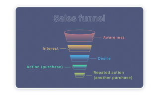 What Is Lead Generation: Complete Guide With Tips and Tricks - Weblium Blog