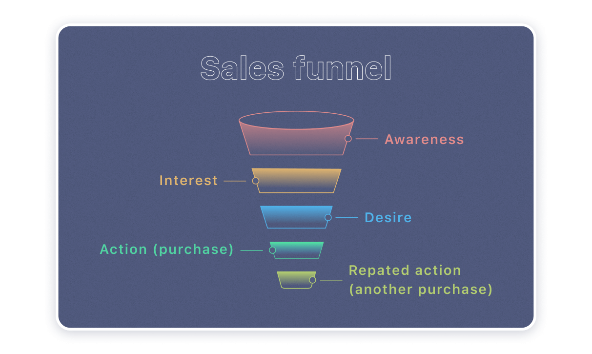 What Is Lead Generation: Complete Guide With Tips and Tricks - Weblium Blog