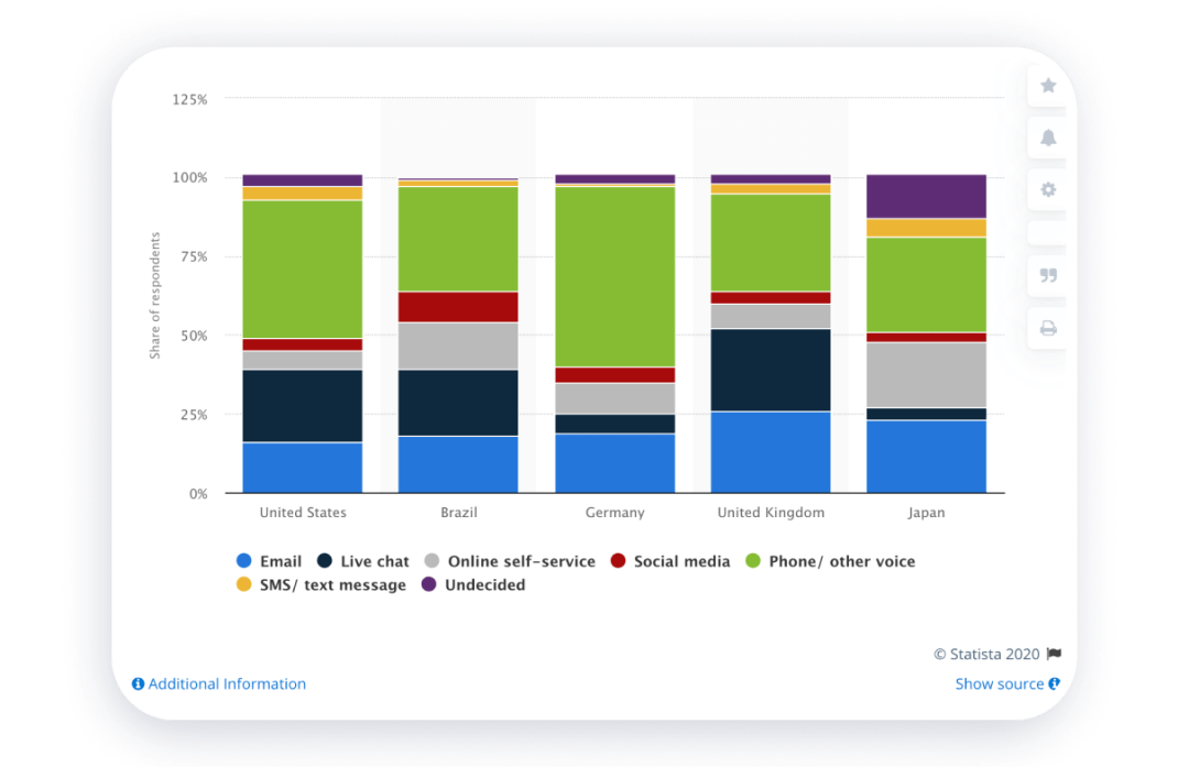 Top 5 Effective Types Of Digital Communication Channels - Weblium Blog