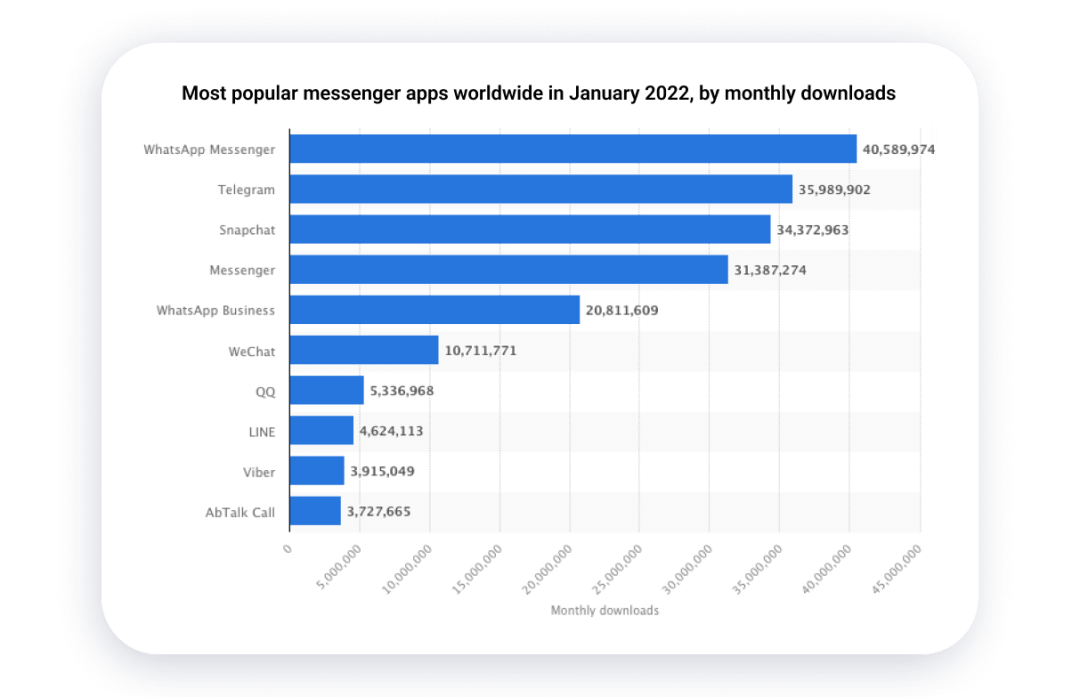 Top 5 Effective Types Of Digital Communication Channels - Weblium Blog