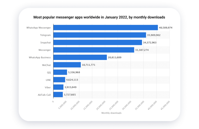 Top 5 Effective Types Of Digital Communication Channels - Weblium Blog