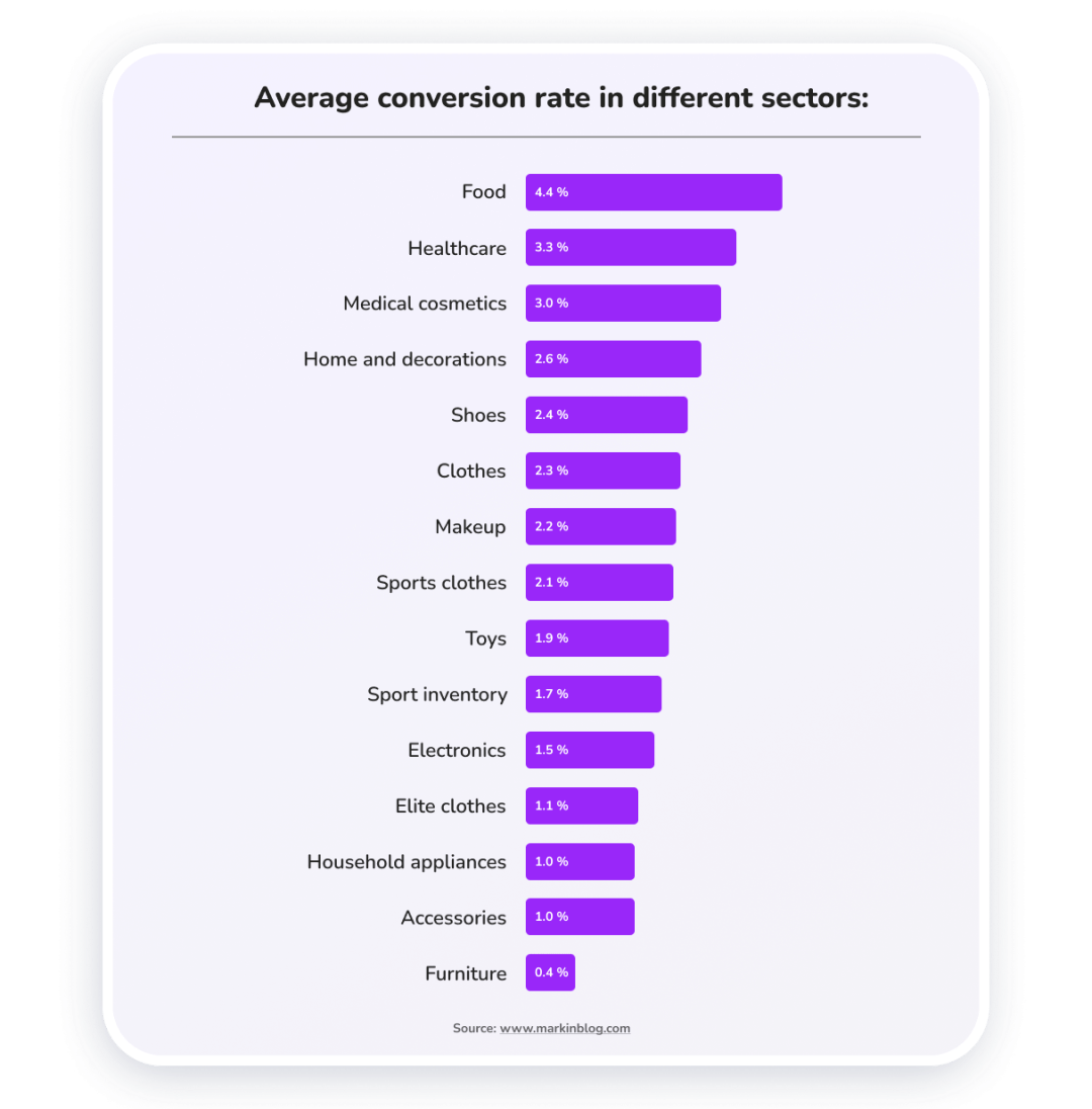 How to Increase Website Conversion Rates - Weblium Blog