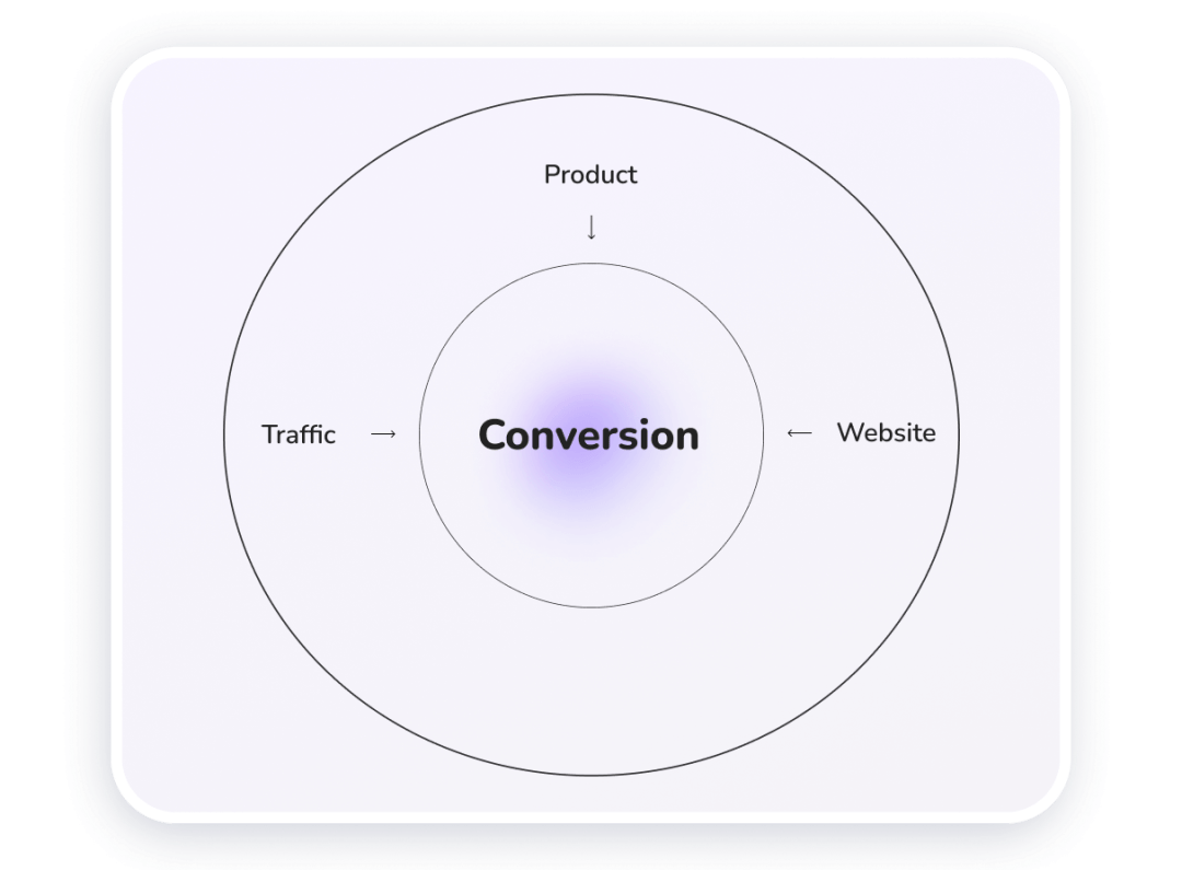 How to Increase Website Conversion Rates - Weblium Blog