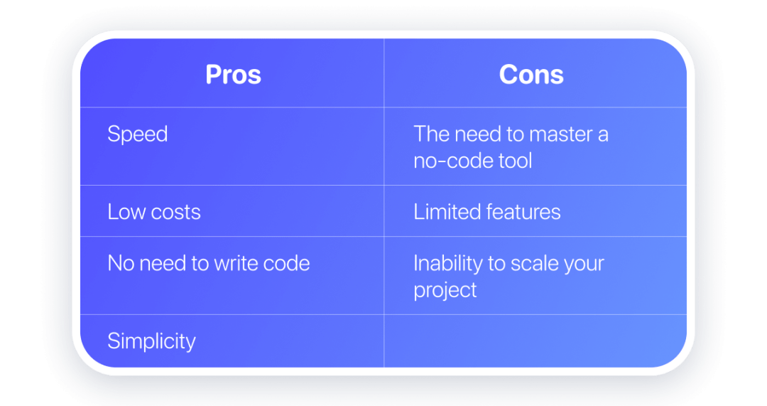 What is No-Code Technology, and How Does It Speed Up Website ...