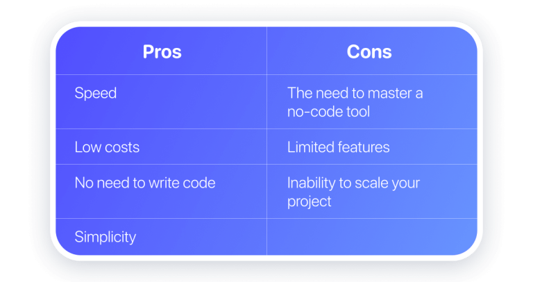 What is No-Code Technology, and How Does It Speed Up Website Development? - Weblium Blog