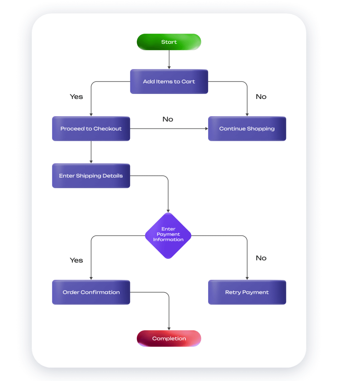 What is a User Flow Diagram, and How Do You Create It? - Weblium Blog